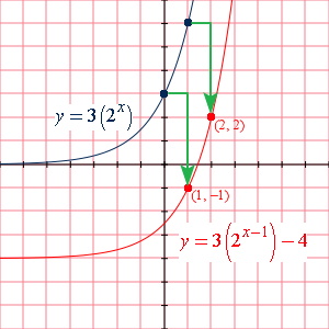 Graphing Exponential Functions